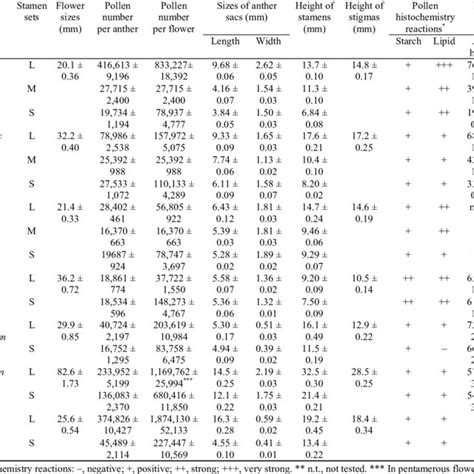 Floral Characters Pollen Number Pollen Histochemistry And Pollen Download Table