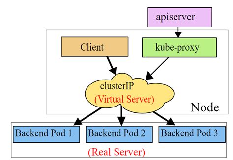 K8s Service 之 Userspace、 Iptables、 Ipvsuserspace Iptables Ipvs Csdn博客