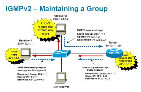 Internetworks IGMP Internet Group Management Protocol