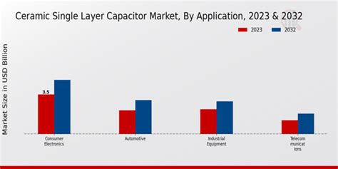 Ceramic Single Layer Capacitor Market Size Share And Outlook 2034