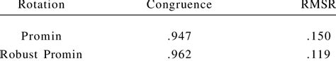 congruence and the root mean square residuals rmsr between subsamples