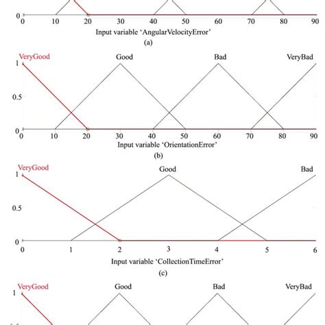 The Fuzzy Logic Input Variables Download Scientific Diagram