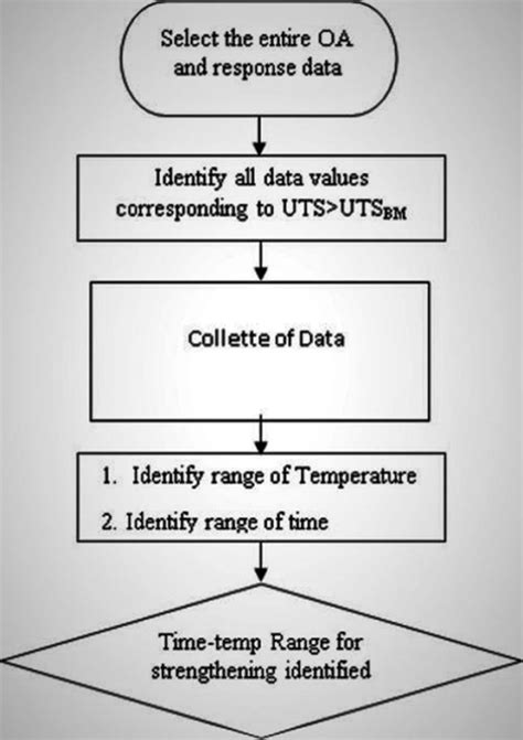 Macro Analysis Tribological Performance