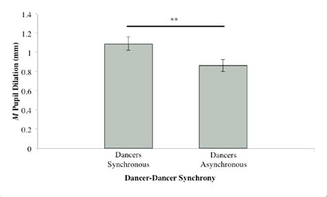 Mean Pupil Dilation For Level Of Synchrony While Collapsing Across