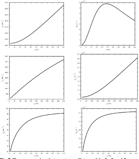 Figure 7 From Plane Waves In An Isotropic Thermoelastic Diffusive