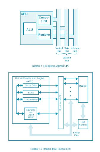 Struktur Dan Fungsi CPU Digital Solutions By Leafcoder
