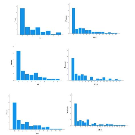 Distribution Of Validity Index Vi Vs Erdodi Index Ei Scores Based