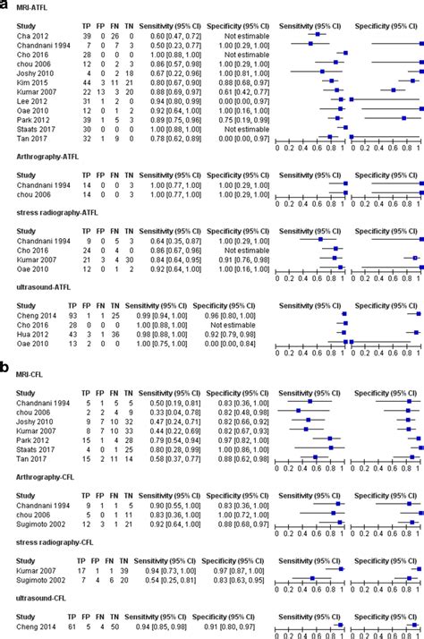 Forest Plot Showing Sensitivity And Specificity For Each Included Download Scientific Diagram