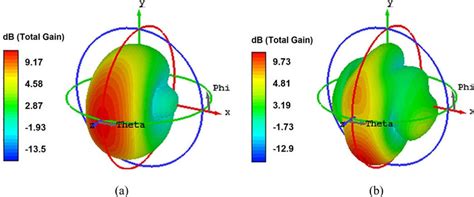 3d Radiation Pattern Of The Proposed B Shaped Antenna Array At A 4