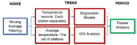 Temperature Analysis Workflow Download Scientific Diagram