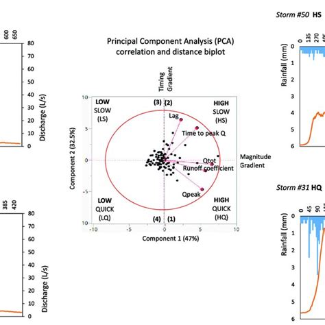 Principal Component Analysis Pca Correlation And Distance Biplot Of Download Scientific