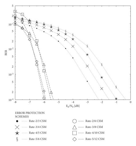 BER Performance Curves Of CSM Based Schemes Presented In Table 3
