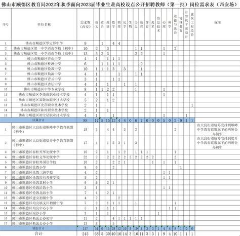 拟招713人！顺德将赴北京、武汉、陕西三所高校设点招聘教师毕业生教育人才