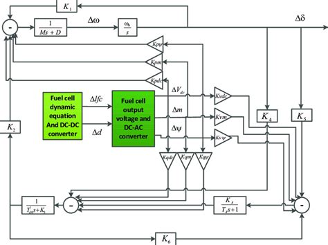 Linearized Model Of The Sofc In Single Machine System Download Scientific Diagram