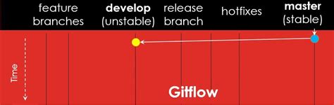 Automating Your Java Project Workflow With A Modified Gitflow Branching