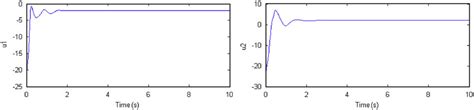 control signals ðg i1 ¼ 2 g i2 ¼ 10 i ¼ 1 2 Þ download scientific