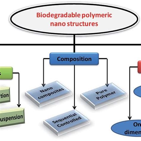 Classification Of Biodegradable Polymeric Nanostructures Download