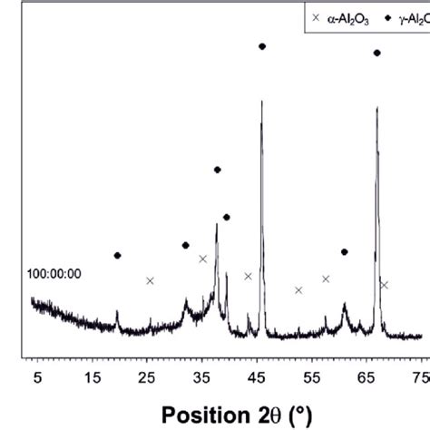 X Ray Diffraction Spectrum Of Flame Sprayed Alumina Discs Download