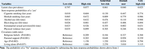 The Five Class Model Of High Risk Behaviors And Its Covariates Latent Download Table