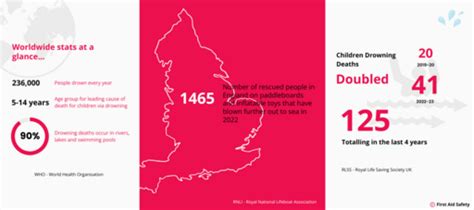 CPR Protocols For A Drowning Casualty