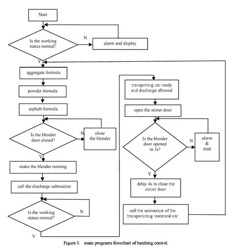 Figure 2 From Design Of Distributed Computer Control System Based On The Fieldbus For Asphalt
