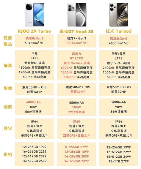 中端市场再起风云，真我，红米，iqoo谁才是真正的质价比之王？ 哔哩哔哩
