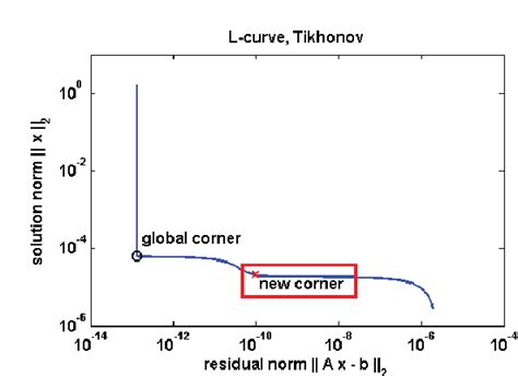 Figure 4 From A Modified L Curve Method For Choosing Regularization