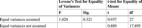 Output Indepenedent Sample T Test Download Scientific Diagram