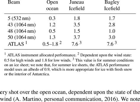 Mabel Along Track Signal Photon Densities Over The Open Ocean And The Download Table