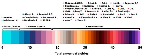 Cloud Based Remote Sensing For Wetland Monitoring—a Review