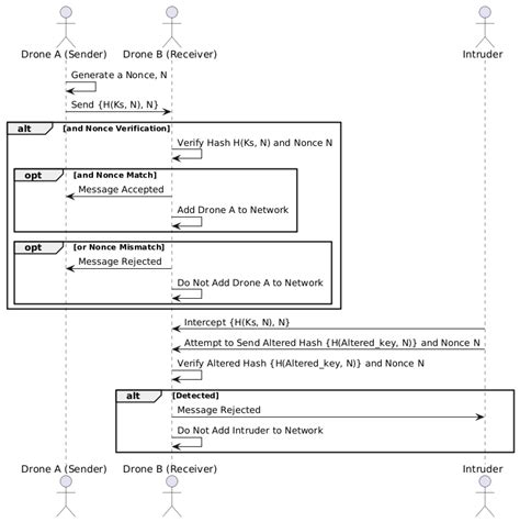 Blockchain Integration In Uav Networks Performance Metrics And Analysis