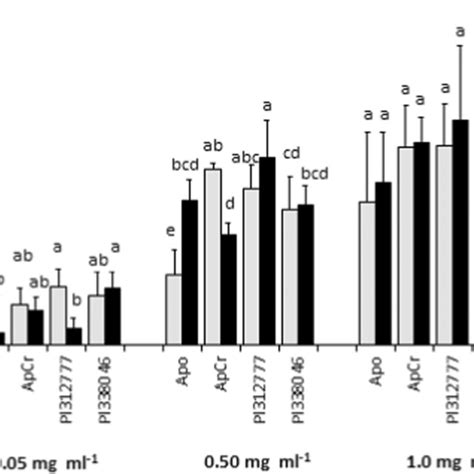 Inhibition Of Lettuce Root Growth By Water Soluble Root Tissue Extract