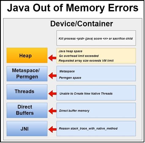 identifying and fixing outofmemoryerrors java lang outofmemoryerror