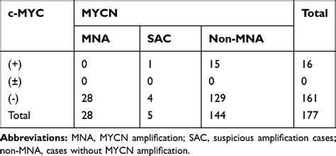 Prognostic Value Of C Myc Expression Ijgm