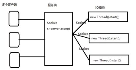 监听tcp端口号：从简单socket到nio到netty服务器应用程序监听端口号 Csdn博客
