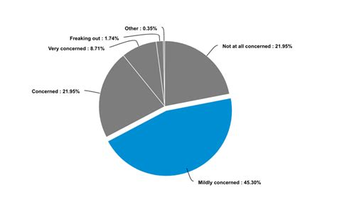 Survey Results Technical Writers On Ai Id Rather Be Writing Blog And Api Doc Course