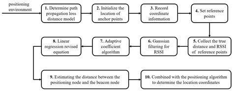 An Adaptive Calibration Algorithm Based On Rssi And Ldplm For Indoor Ranging And Positioning