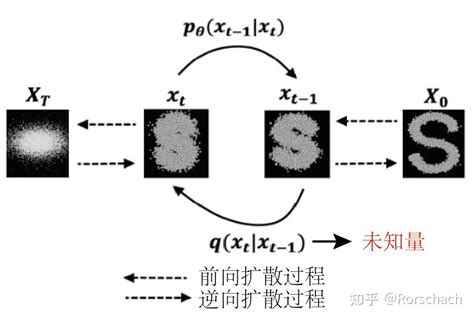 Diffusion Model 扩散模型 通俗易懂 代码讲解 一 知乎