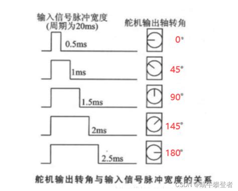 树莓派硬件pwm（控制舵机）树莓派 Pwm Csdn博客