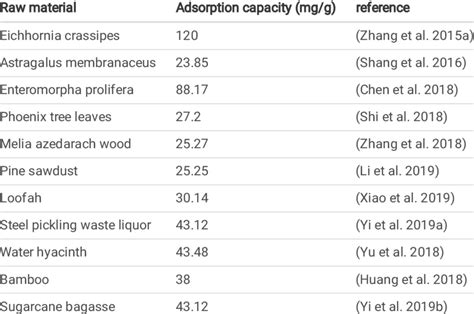 Comparison Of Crvi Adsorption Capacities With Other Adsorbents