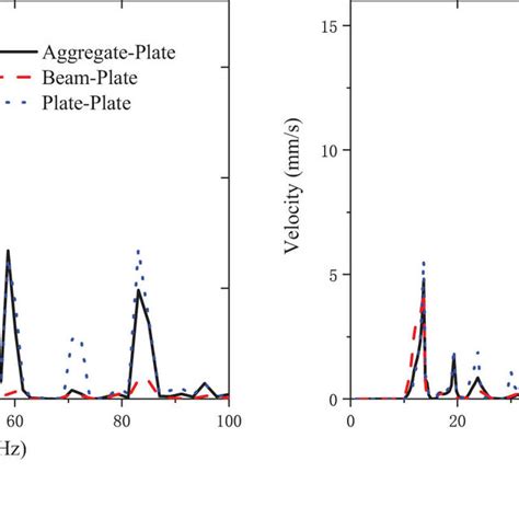 Vibration Velocity Response Curve At Different Loading Positions A