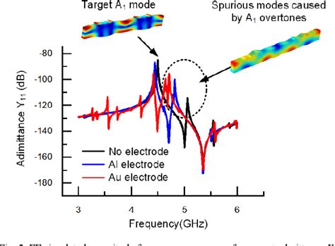 Figure 2 From 49 Ghz A1 Mode Lamb Wave Resonator Based On Partially Released Ln Film Semantic