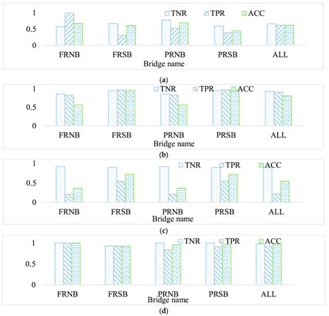performance metrics results for a 1dcnn b cnn tl c cnn cl