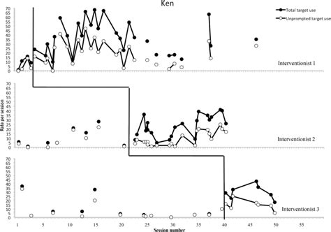 Multiple Baseline Across Interventionists Ken These Graphs Represent