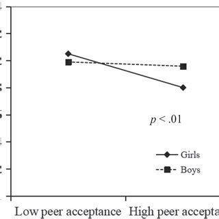 The Two Way Interaction Of Peer Acceptance And Sex On The Loneliness Of Download Scientific