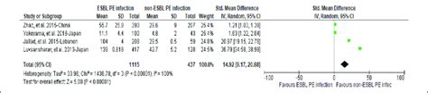Forest Plot By Asian Region Note Source Cochrane Revman Download Scientific Diagram
