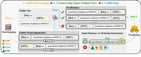 Figure 2 From Order Agnostic Data Augmentation For Few Shot Named Entity Recognition Semantic