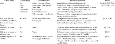 features extracted from wearable sensor data and used for freezing of