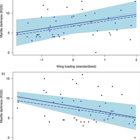 Model Estimates Of The Effect Of Wing Loading And Latitude On Mantle
