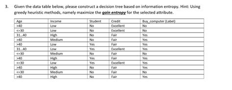Solved Given The Data Table Below Please Construct A